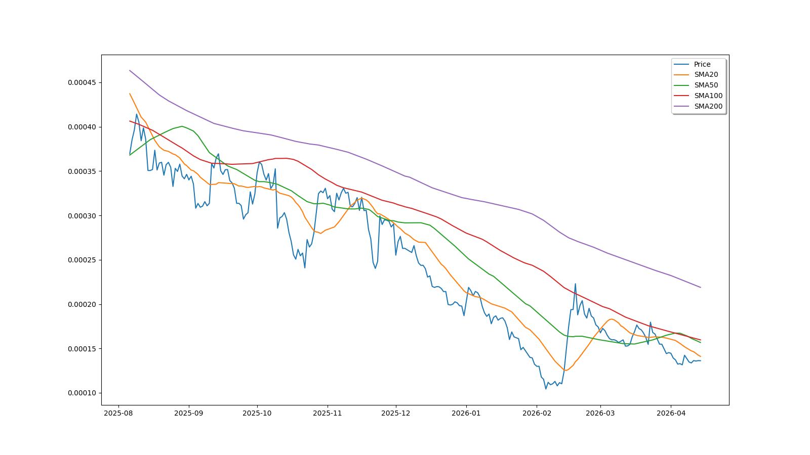 Helium Mobile Simple Moving Averages