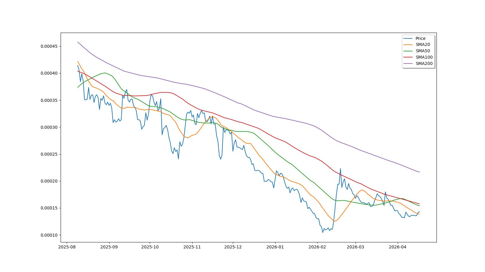 Helium Mobile Simple Moving Averages