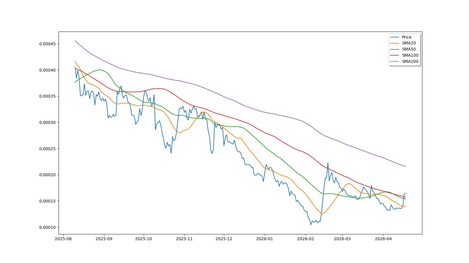 Helium Mobile Simple Moving Averages