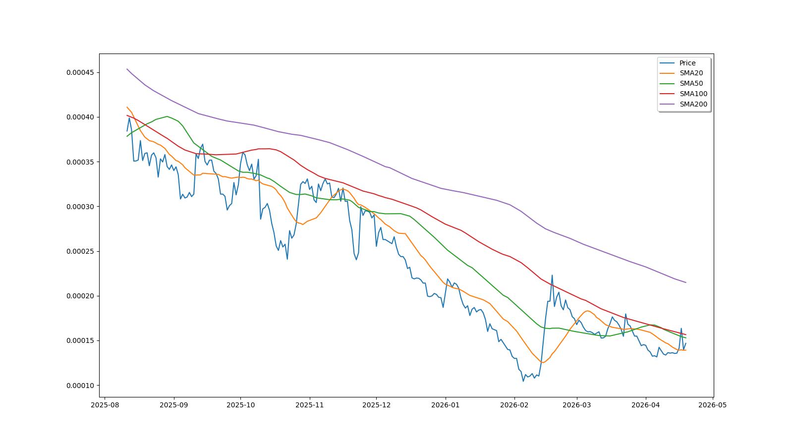 Helium Mobile Simple Moving Averages