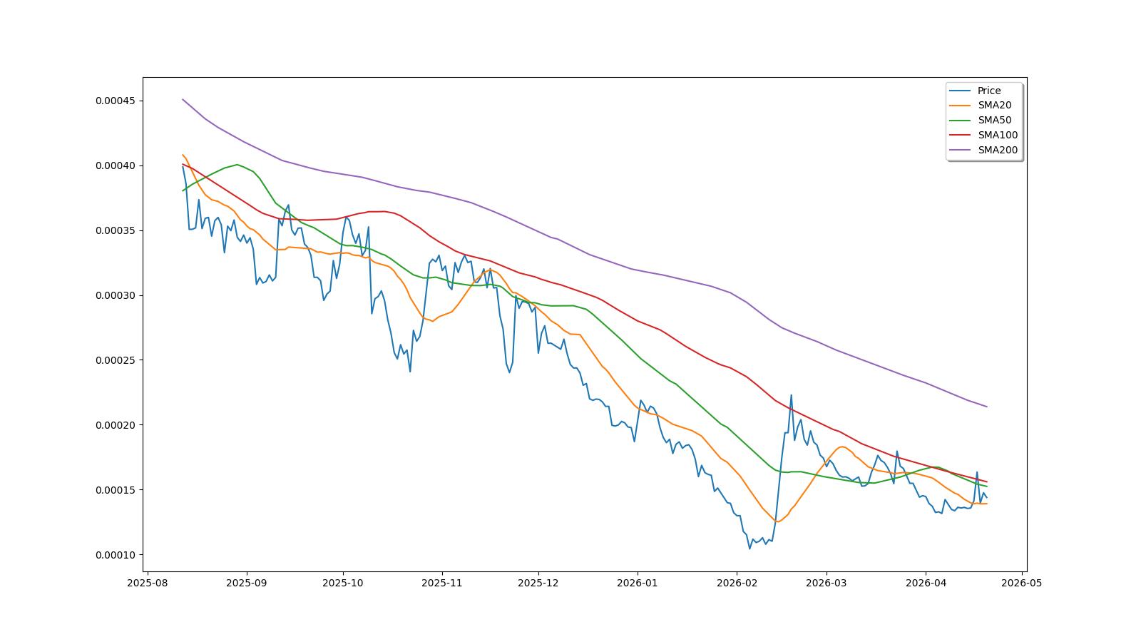 Helium Mobile Simple Moving Averages