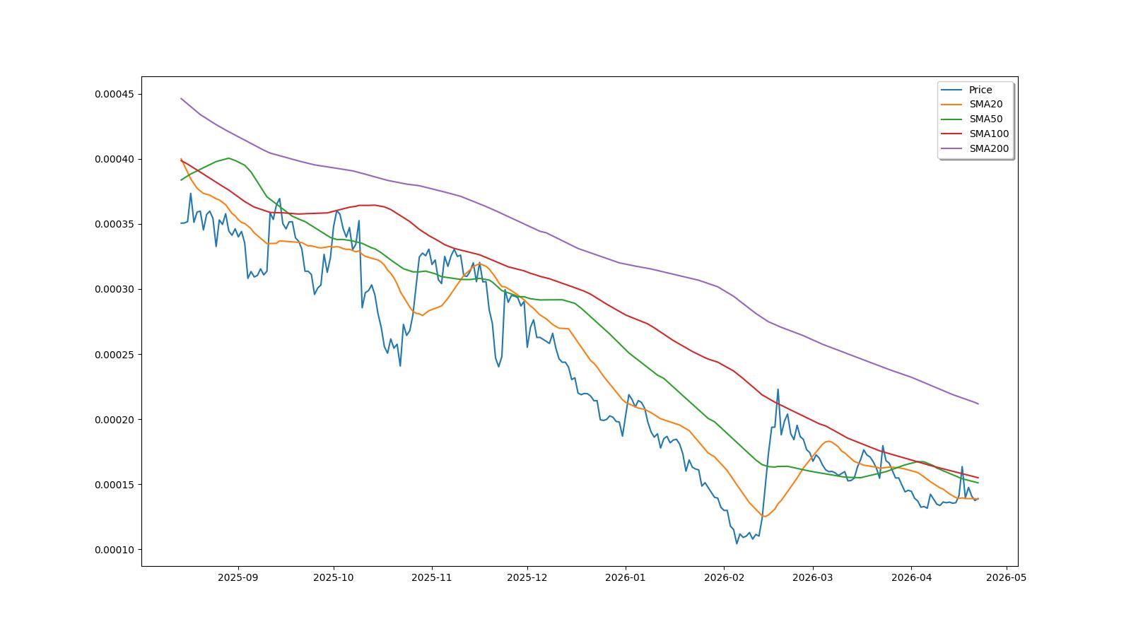 Helium Mobile Simple Moving Averages