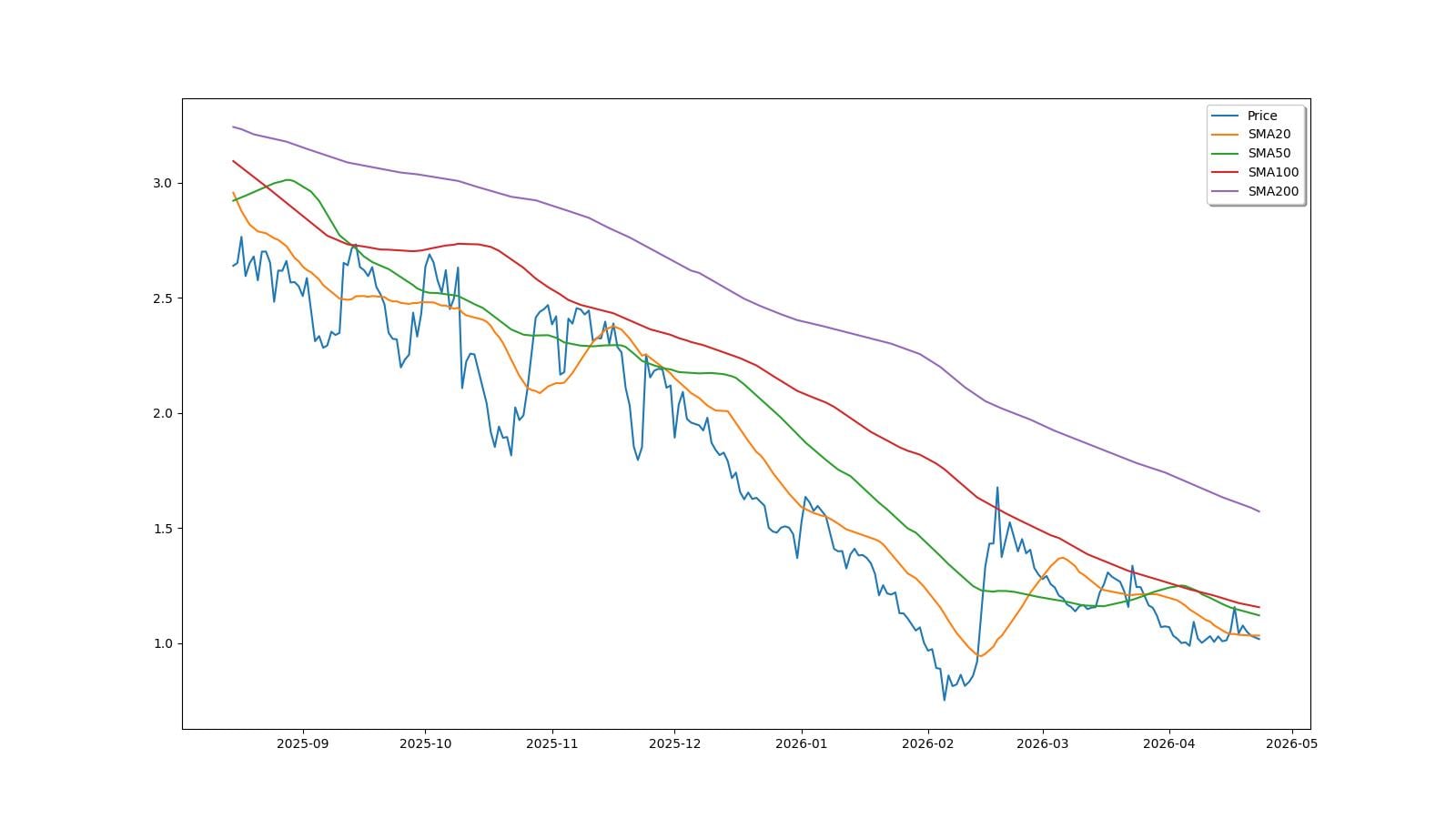 Helium Simple Moving Averages