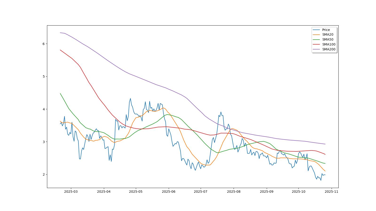 Helium Simple Moving Averages