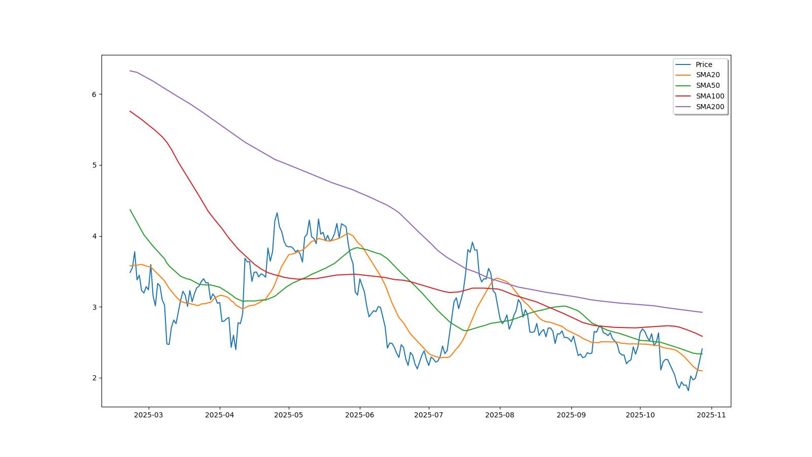 Helium Simple Moving Averages