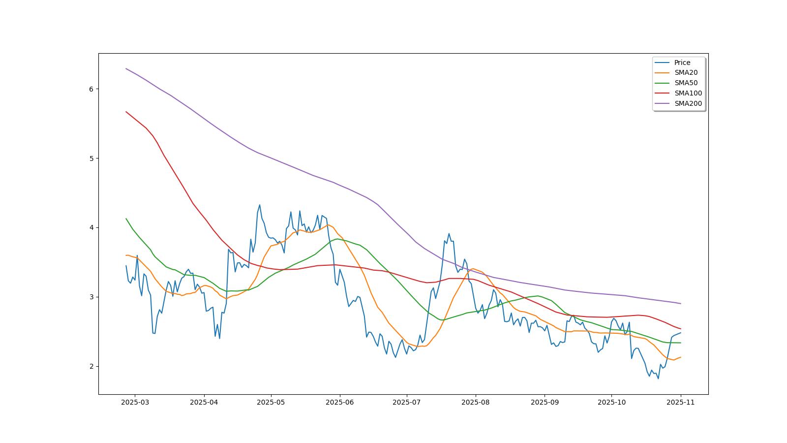 Helium Simple Moving Averages