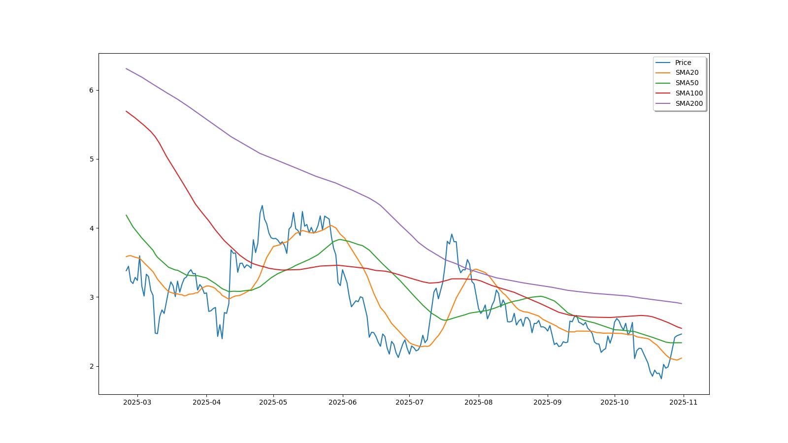 Helium Simple Moving Averages