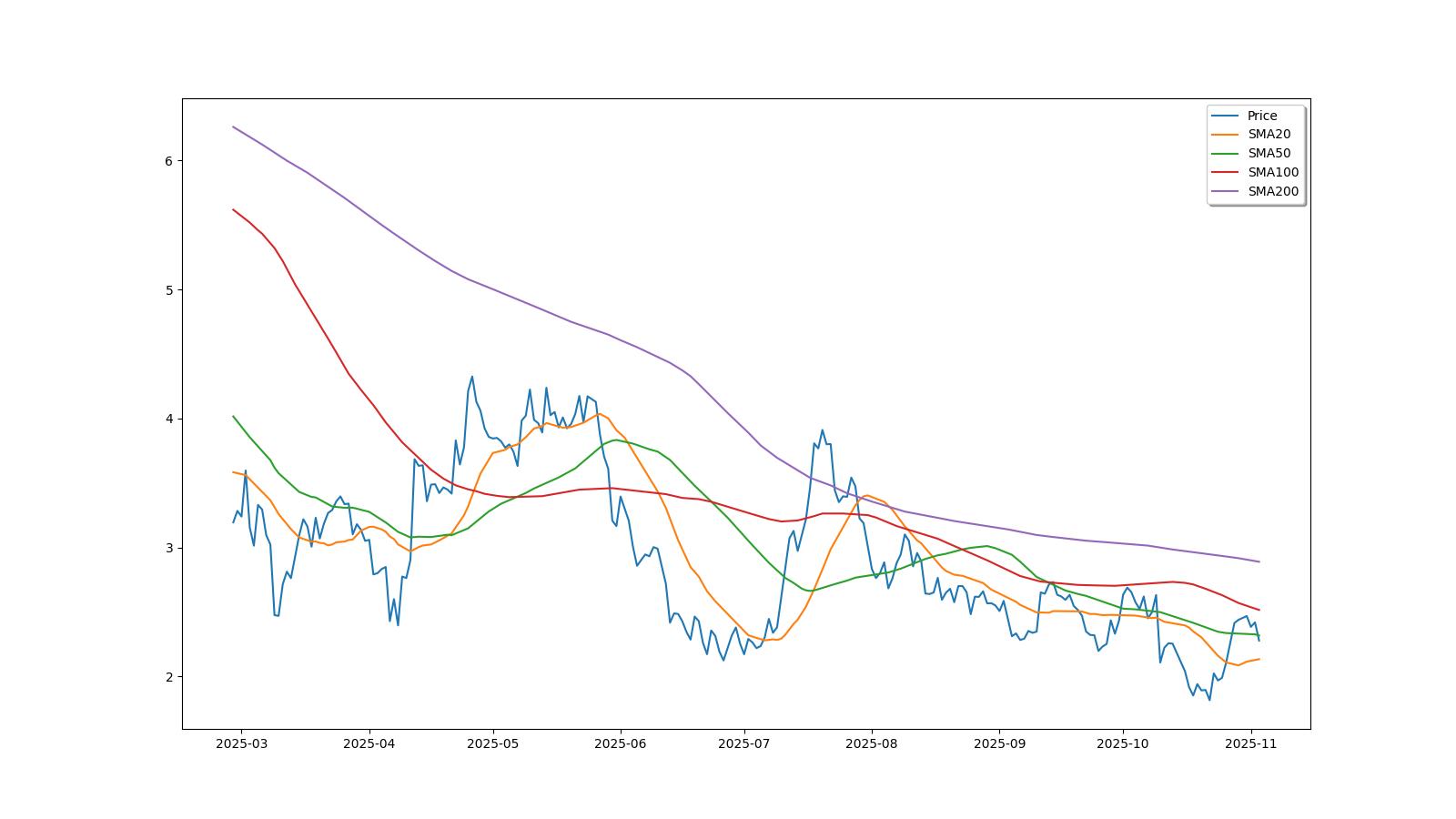 Helium Simple Moving Averages