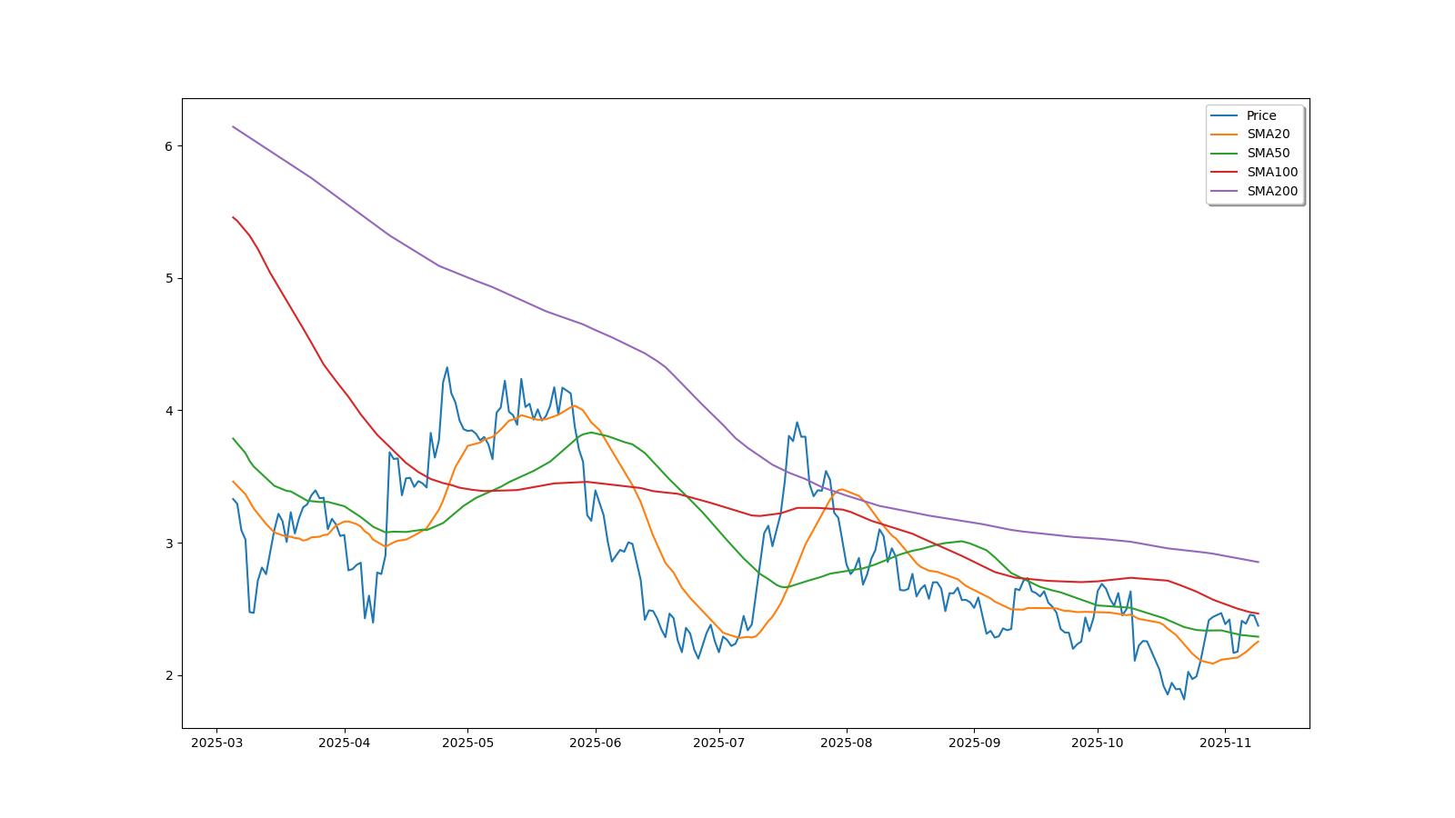 Helium Simple Moving Averages