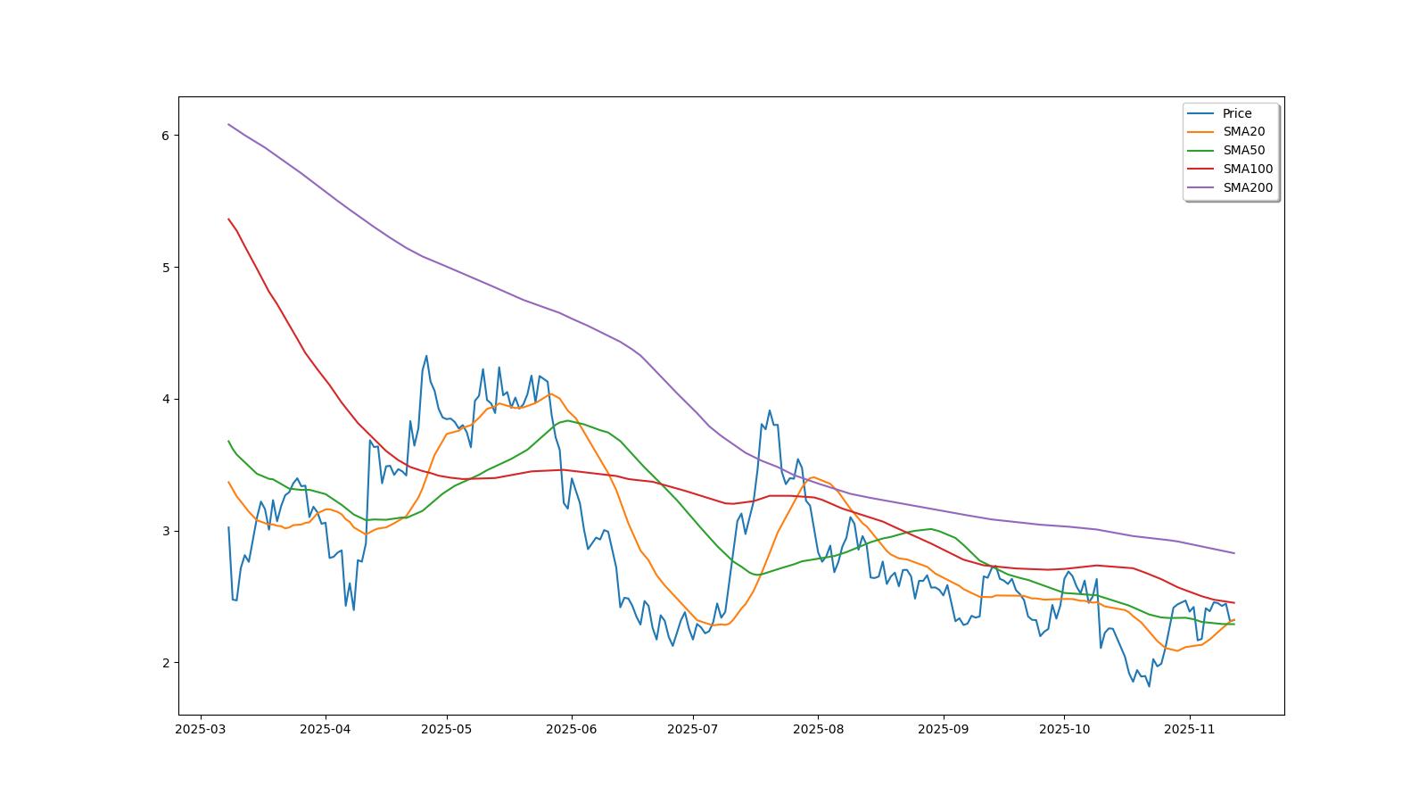 Helium Simple Moving Averages