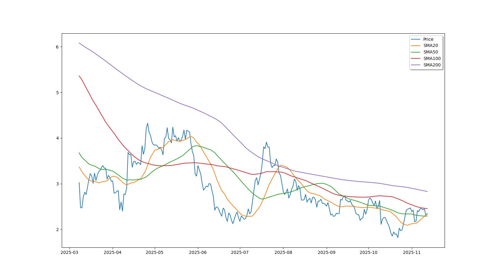 Helium Simple Moving Averages