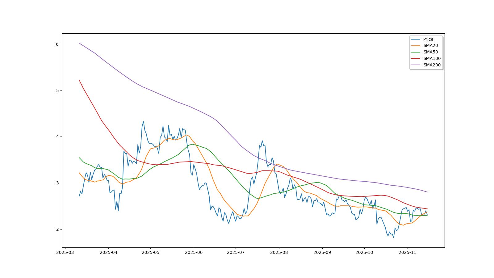 Helium Simple Moving Averages