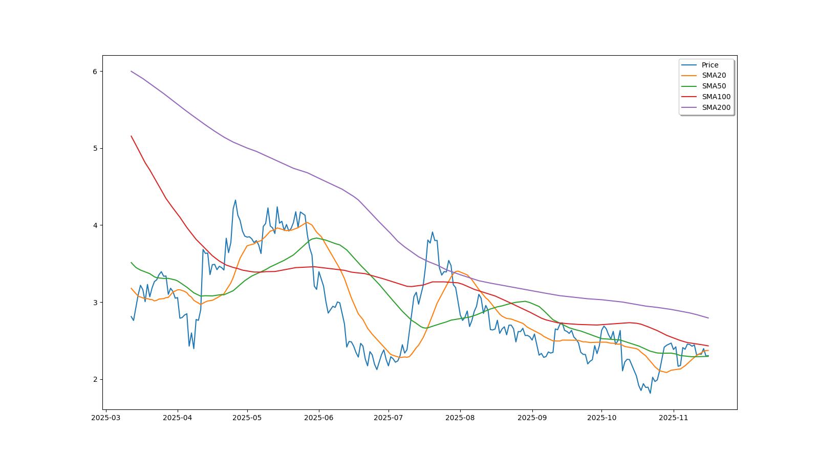 Helium Simple Moving Averages