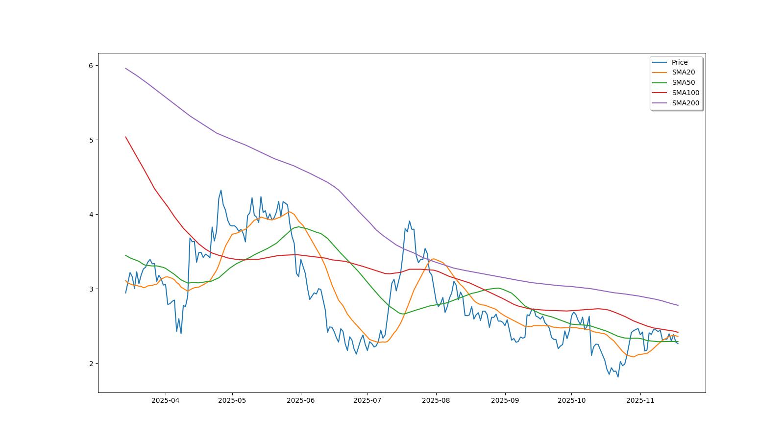 Helium Simple Moving Averages