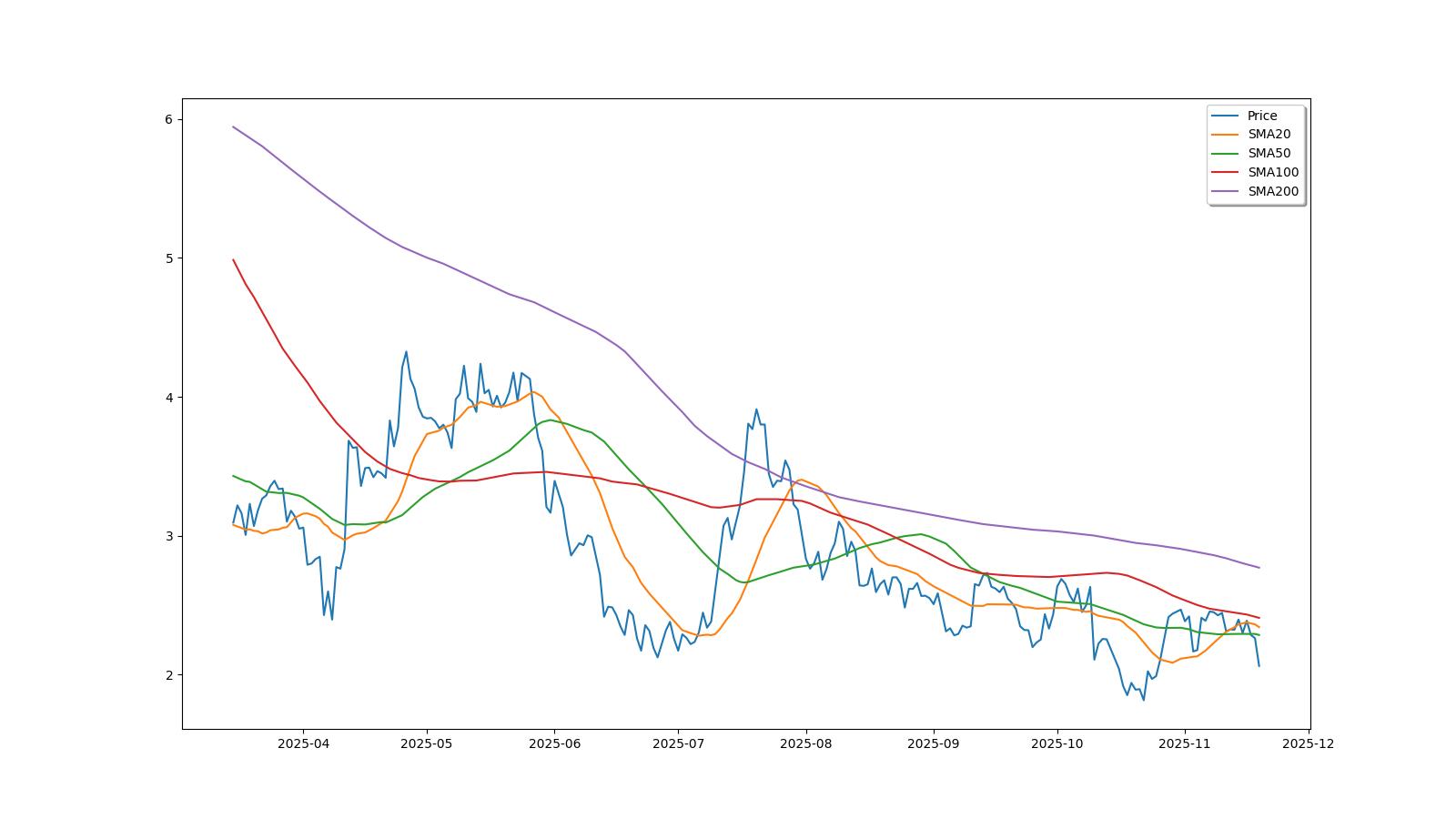 Helium Simple Moving Averages