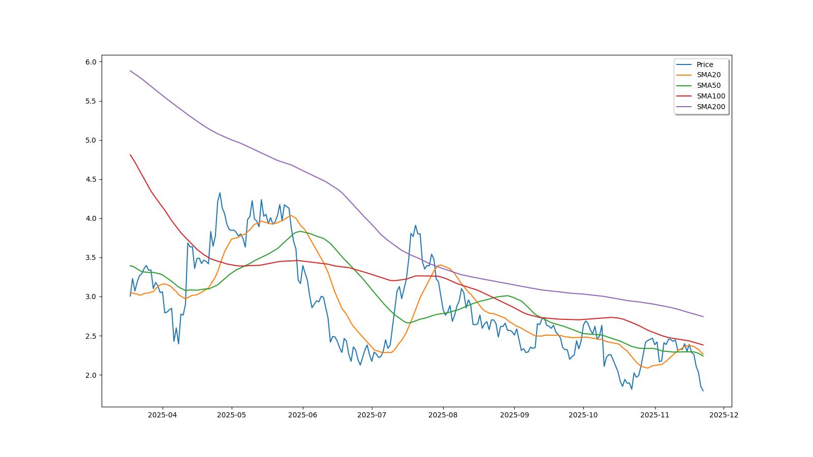 Helium Simple Moving Averages