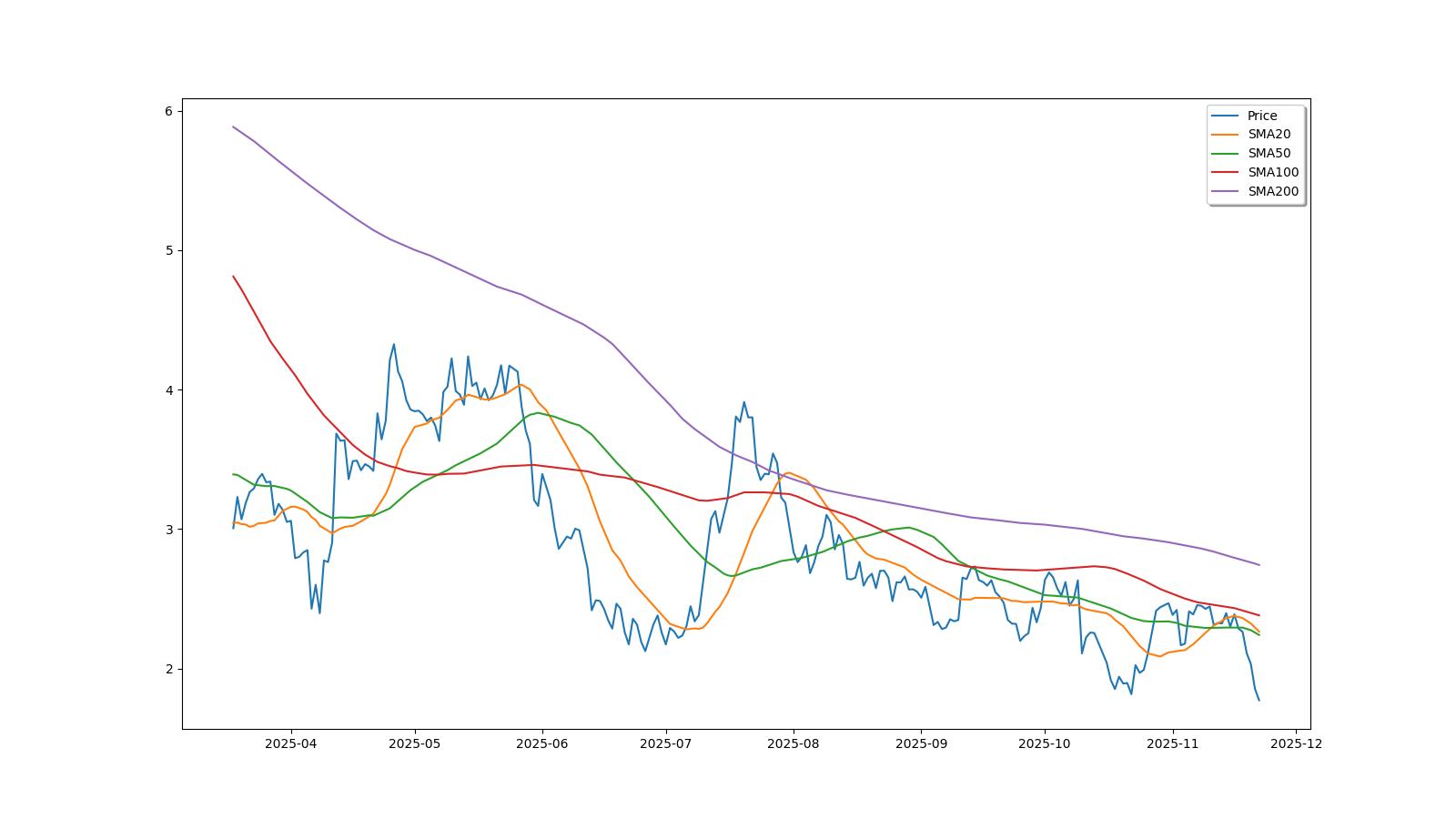 Helium Simple Moving Averages