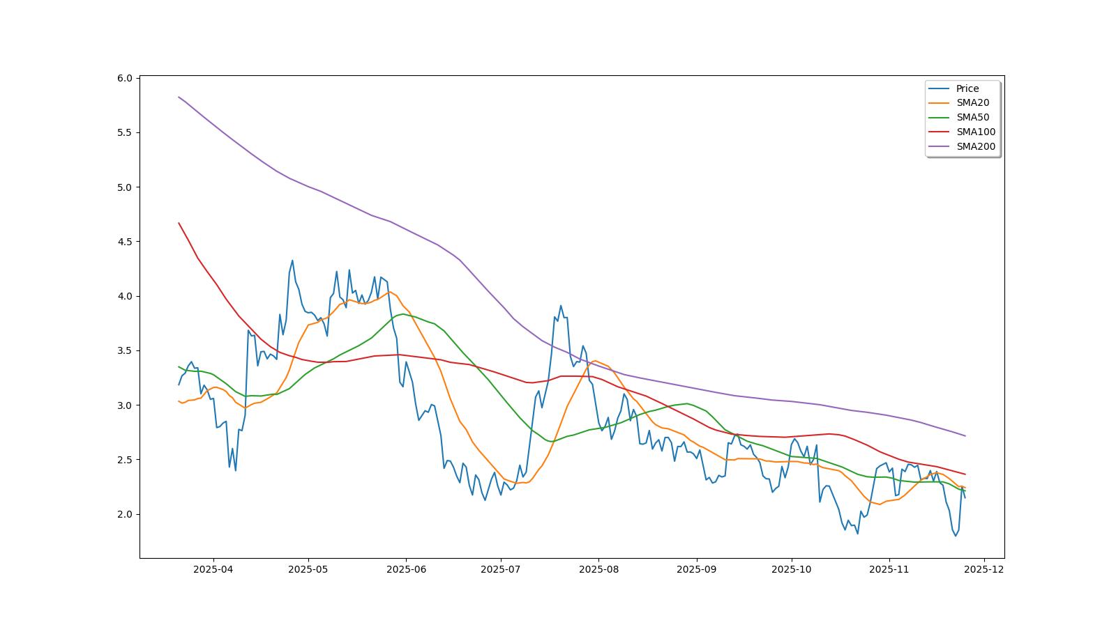 Helium Simple Moving Averages