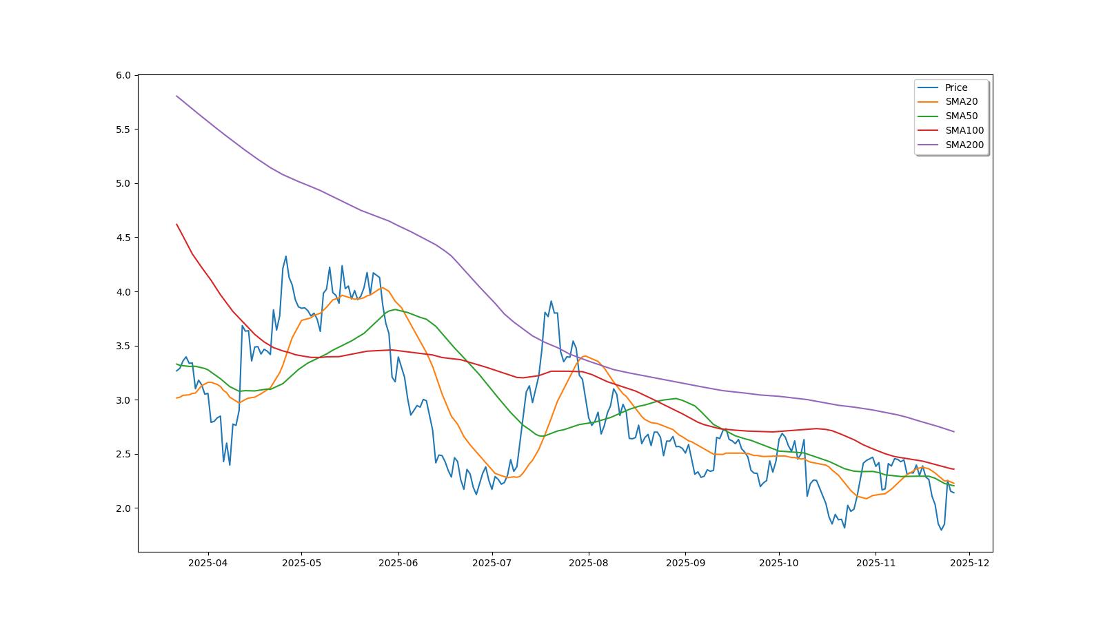 Helium Simple Moving Averages