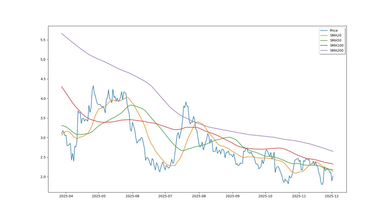 Helium Simple Moving Averages