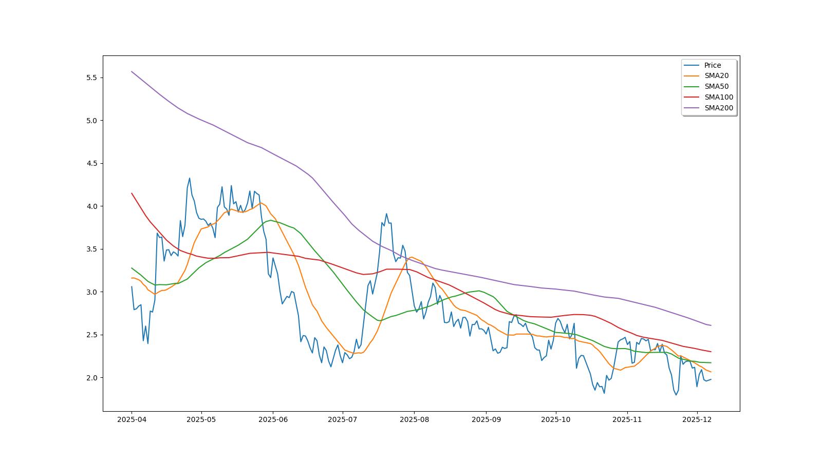 Helium Simple Moving Averages