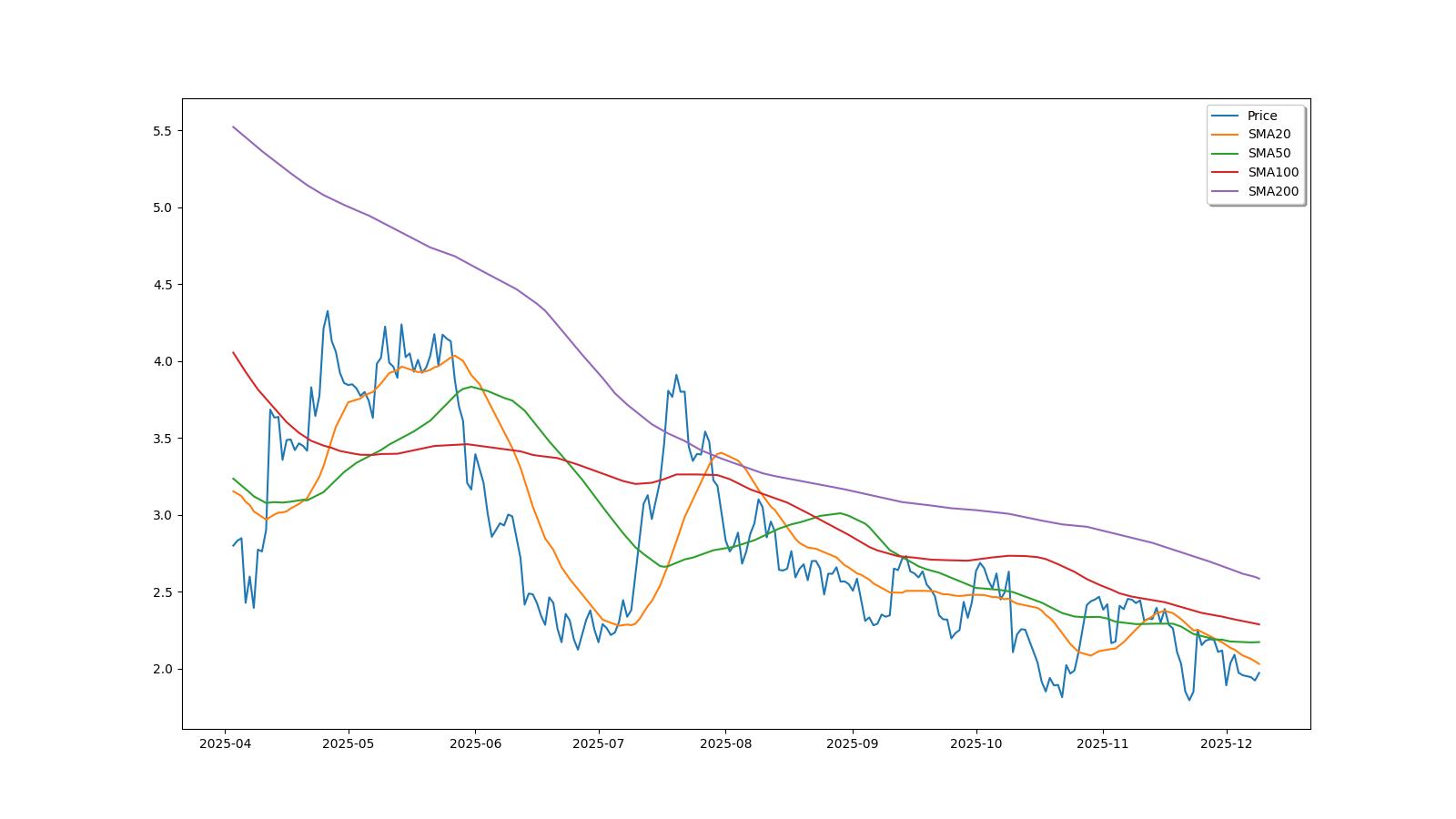 Helium Simple Moving Averages