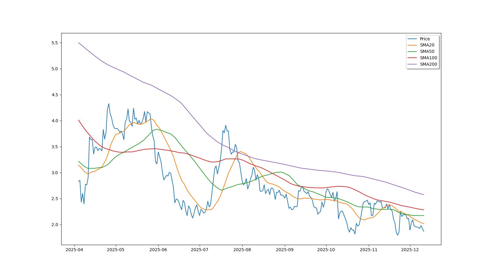Helium Simple Moving Averages