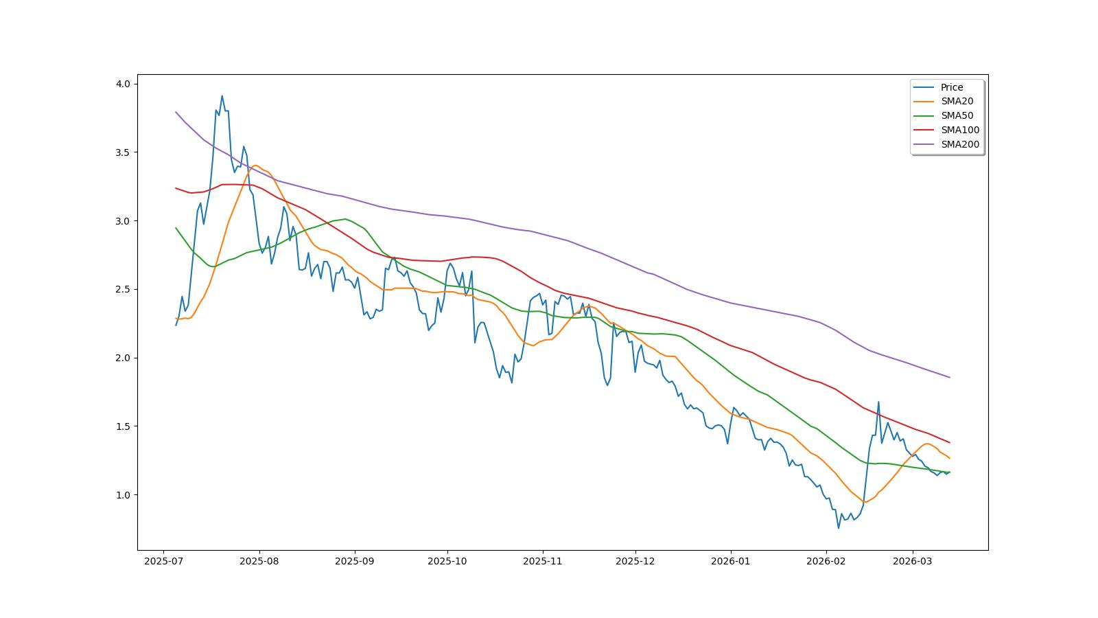 Helium Simple Moving Averages