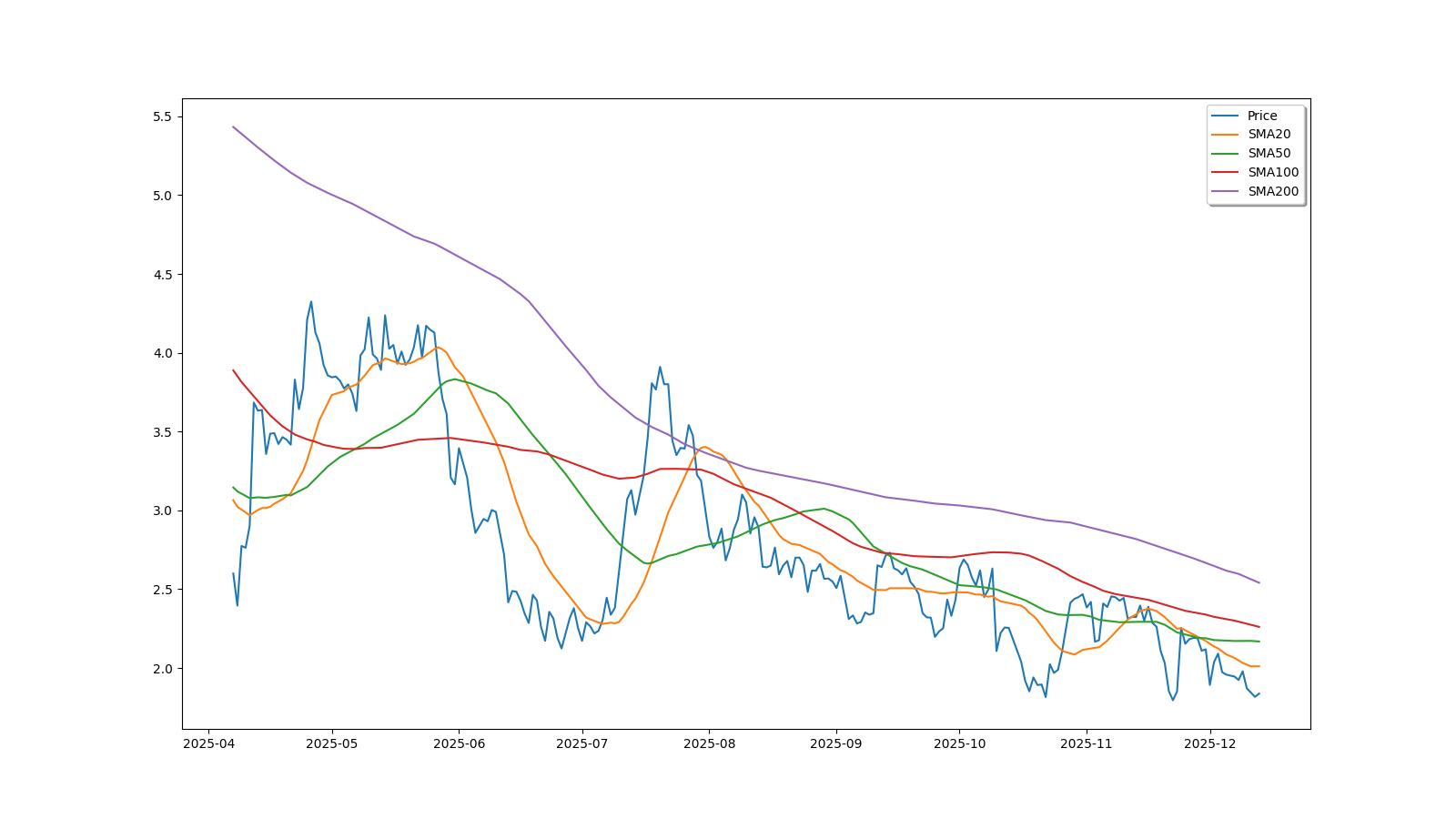 Helium Simple Moving Averages