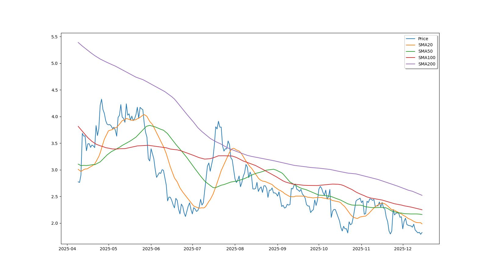 Helium Simple Moving Averages