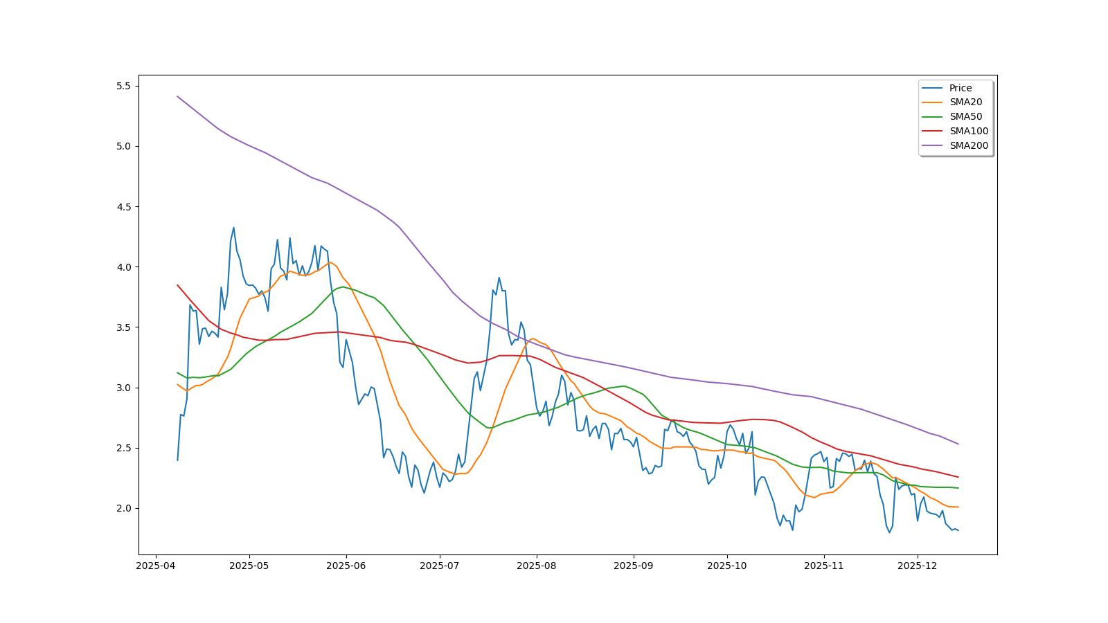 Helium Simple Moving Averages
