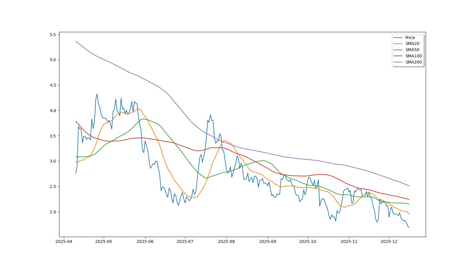 Helium Simple Moving Averages