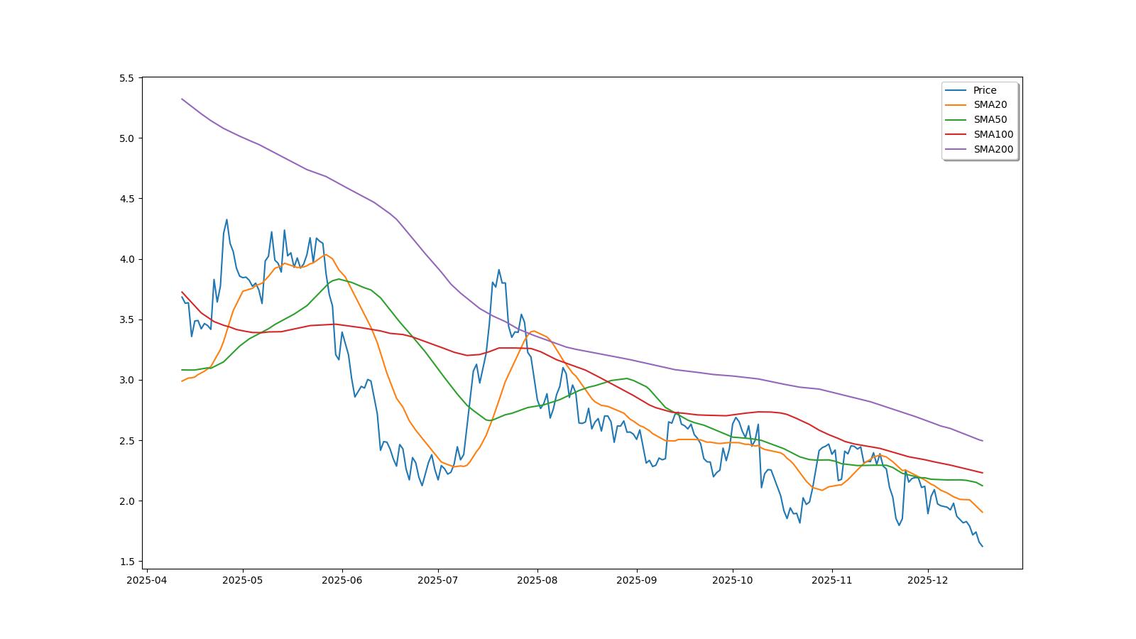 Helium Simple Moving Averages