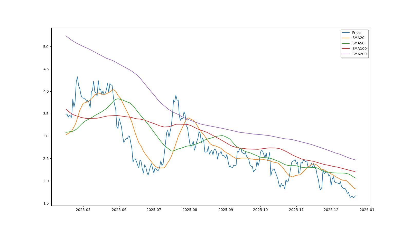 Helium Simple Moving Averages