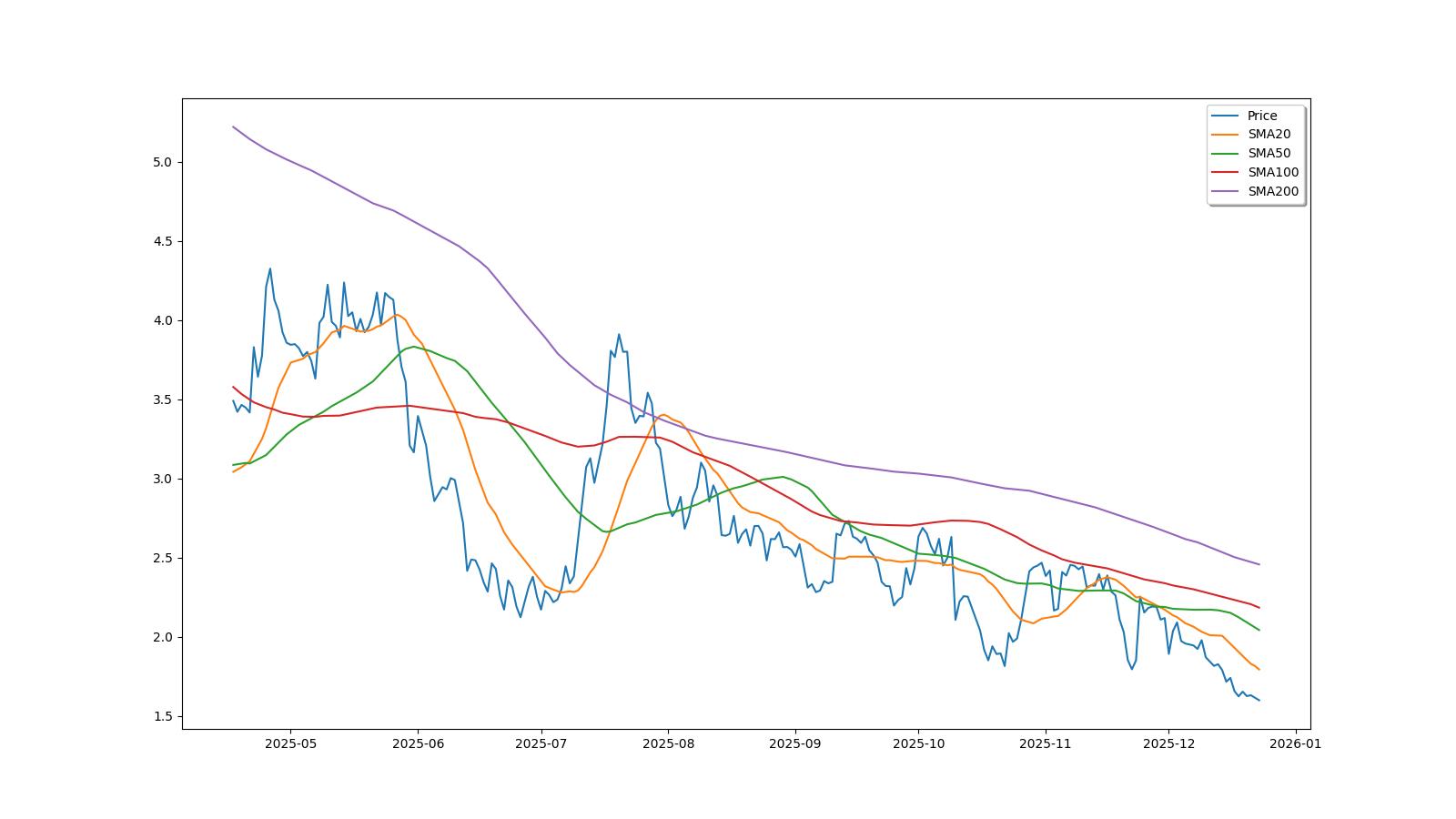 Helium Simple Moving Averages