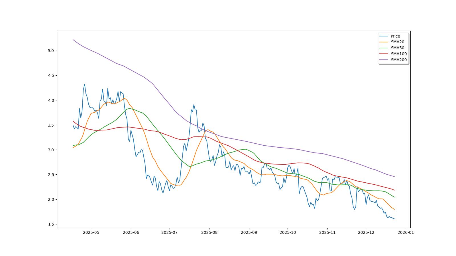 Helium Simple Moving Averages