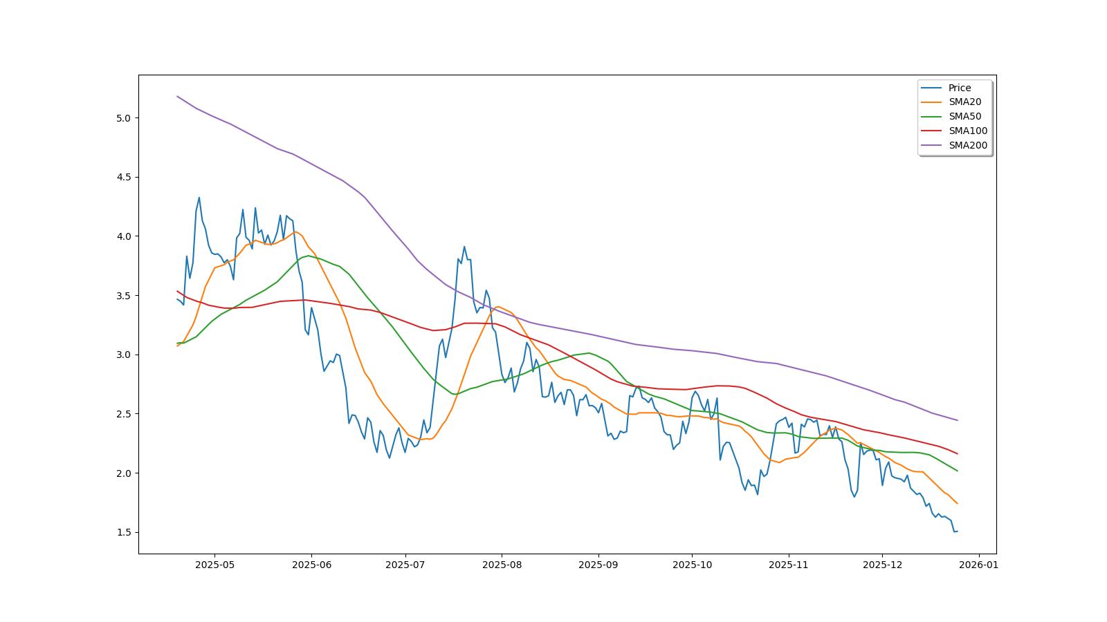 Helium Simple Moving Averages
