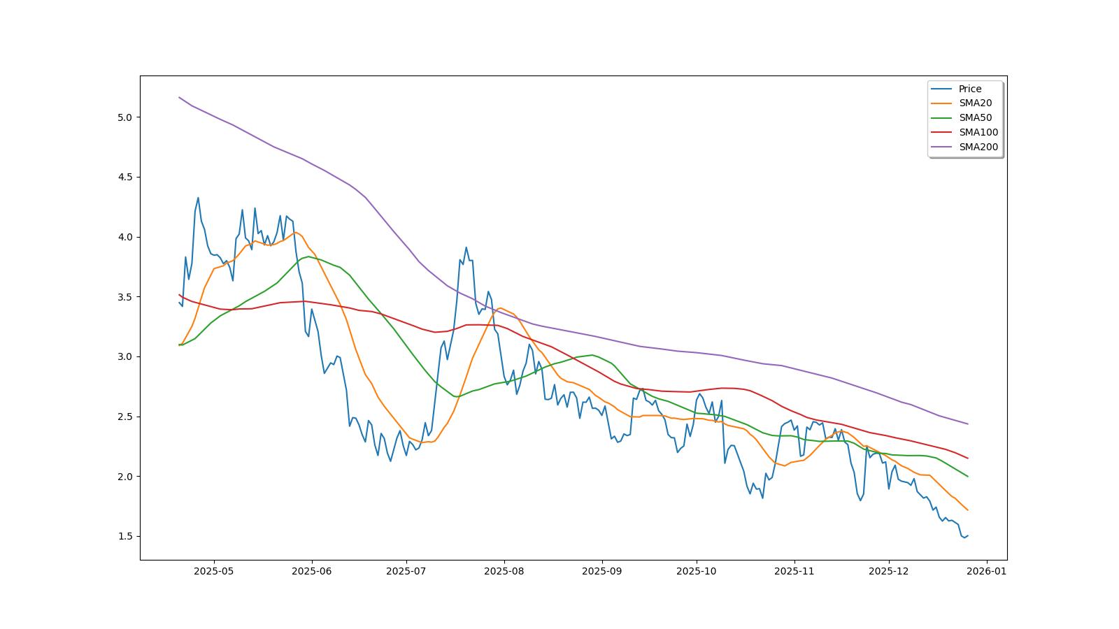 Helium Simple Moving Averages