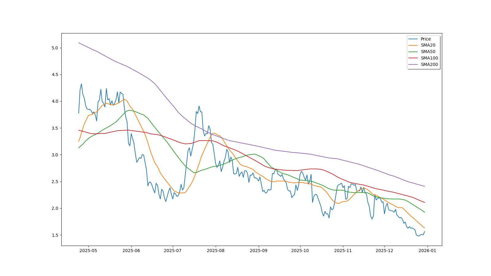 Helium Simple Moving Averages