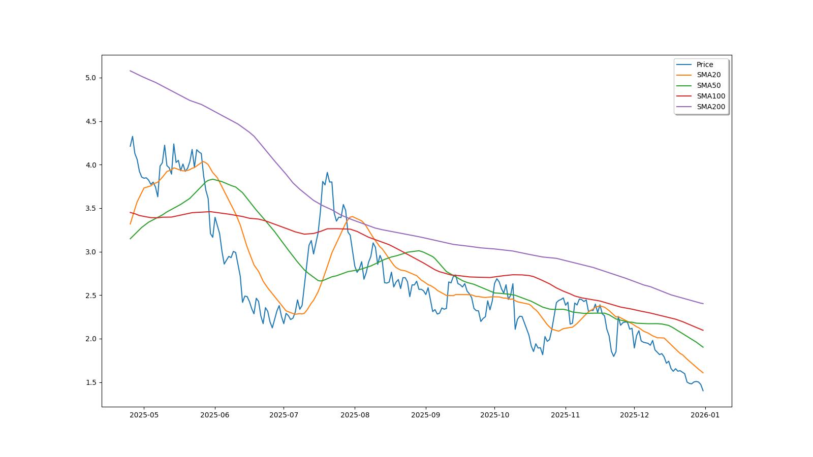 Helium Simple Moving Averages