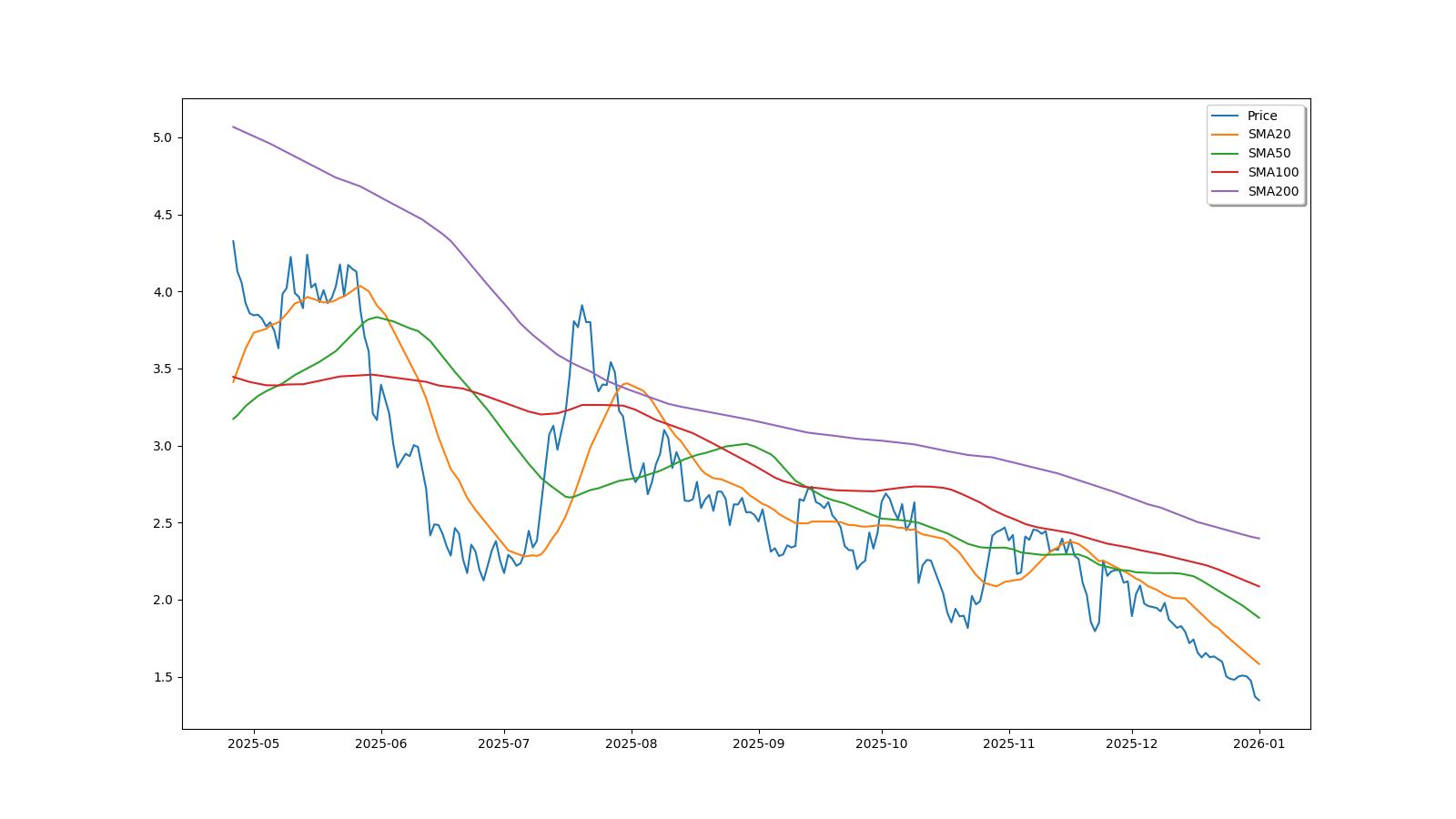 Helium Simple Moving Averages