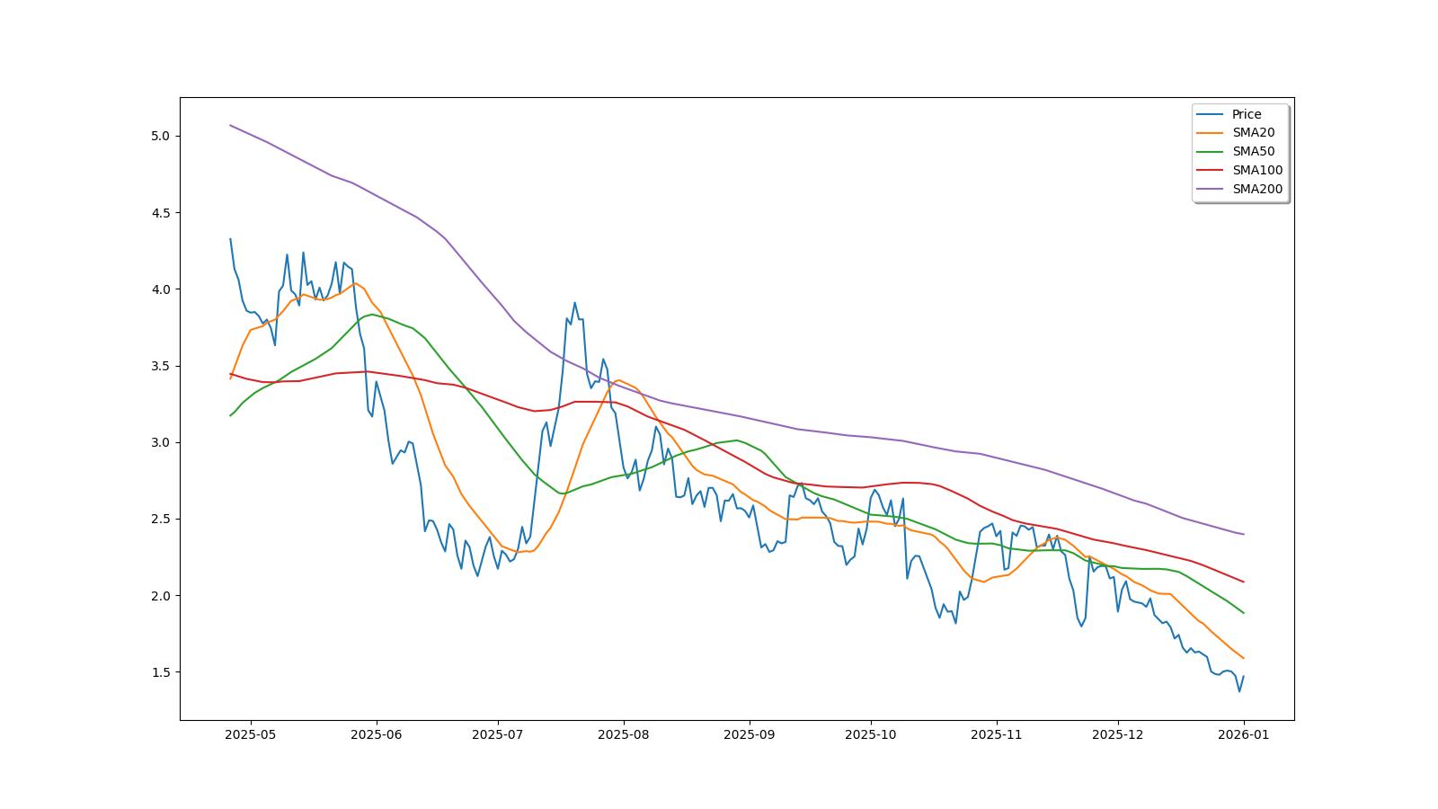 Helium Simple Moving Averages