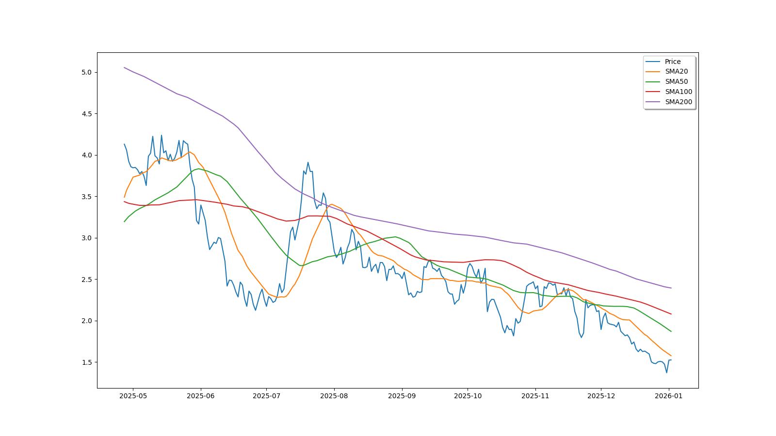 Helium Simple Moving Averages
