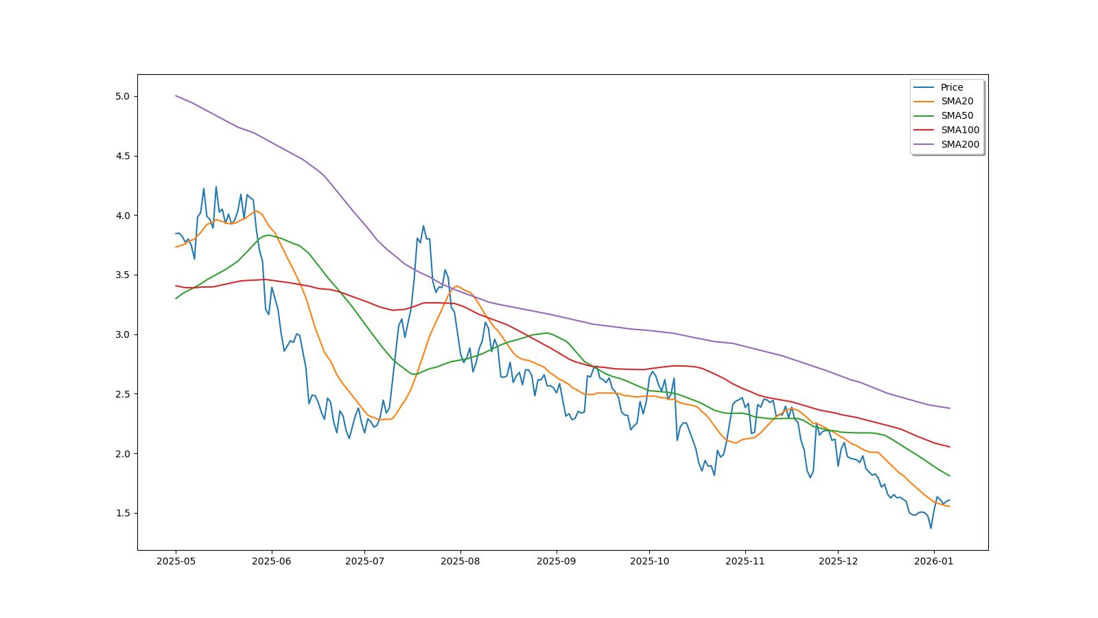 Helium Simple Moving Averages