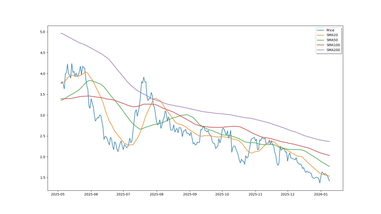 Helium Simple Moving Averages
