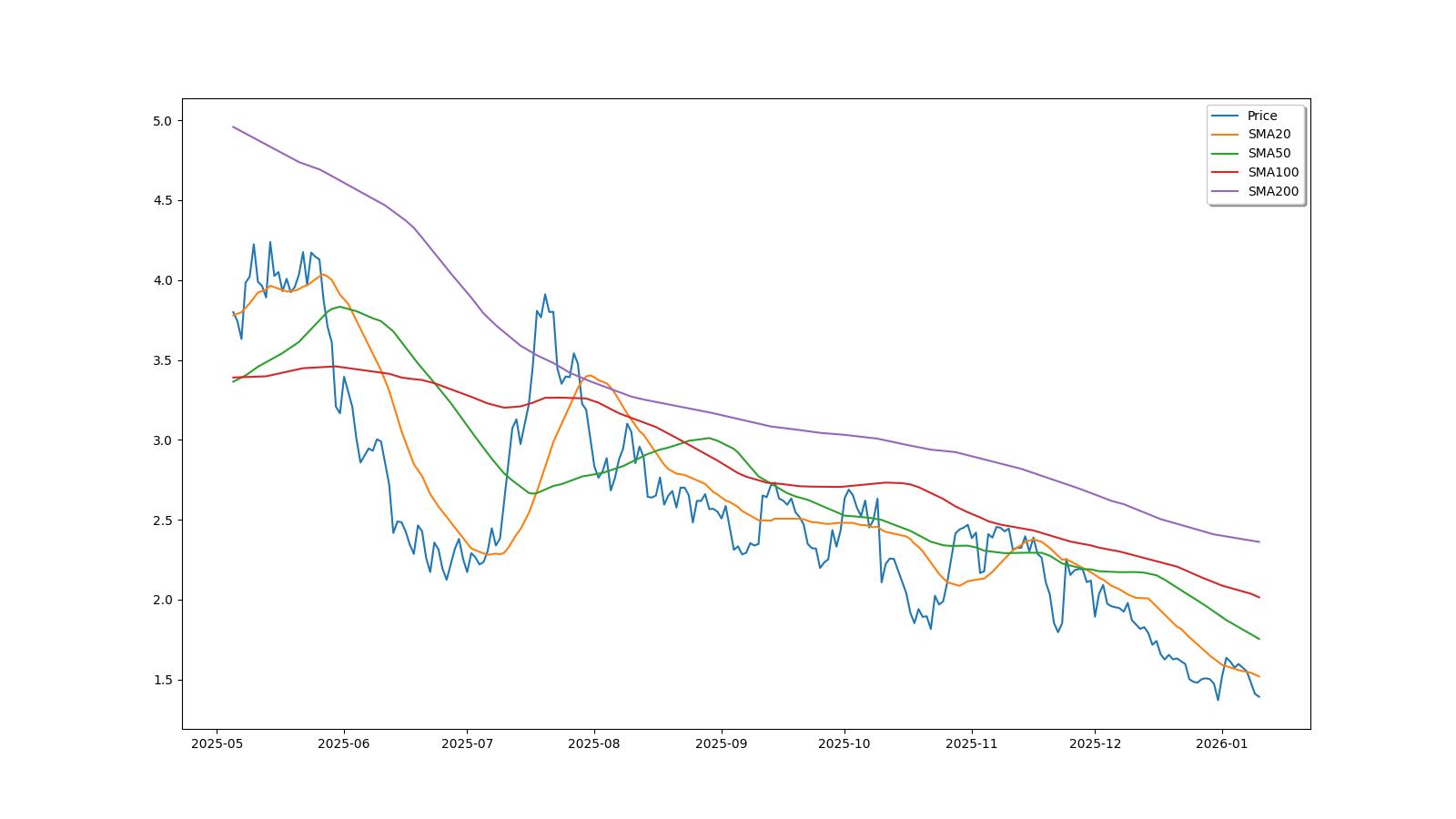 Helium Simple Moving Averages