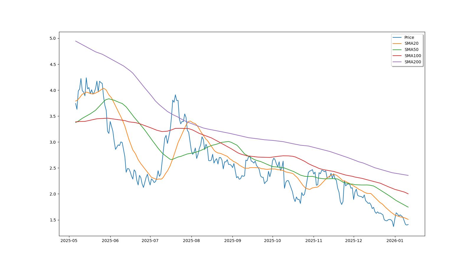 Helium Simple Moving Averages