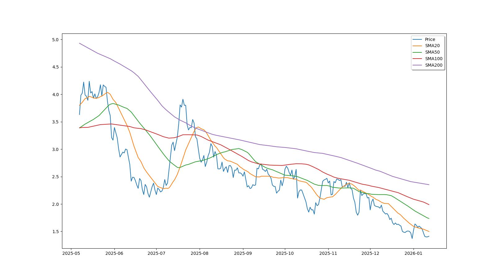 Helium Simple Moving Averages