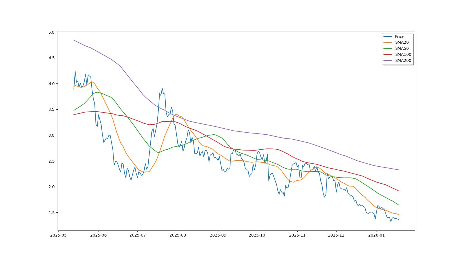 Helium Simple Moving Averages