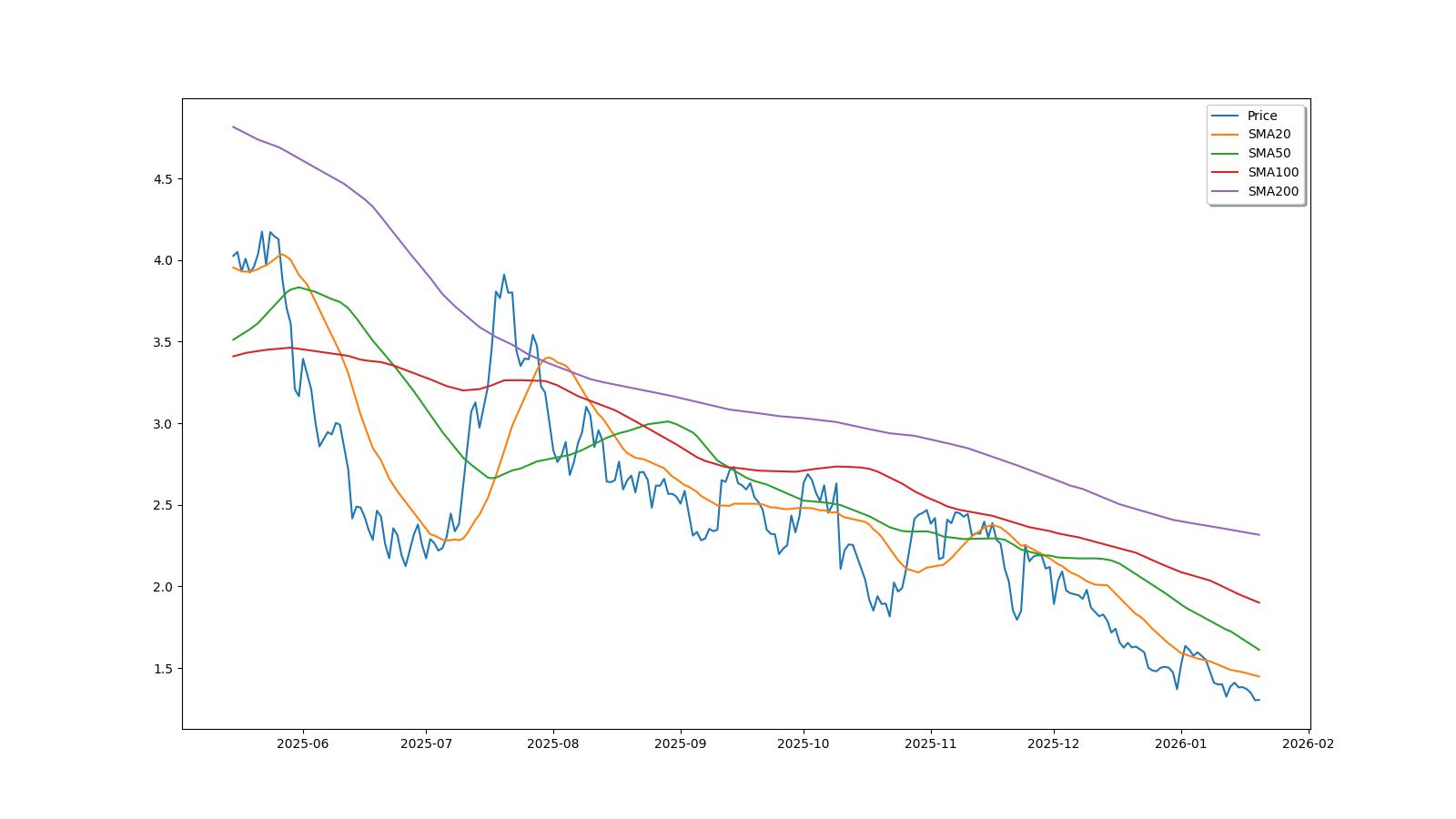 Helium Simple Moving Averages